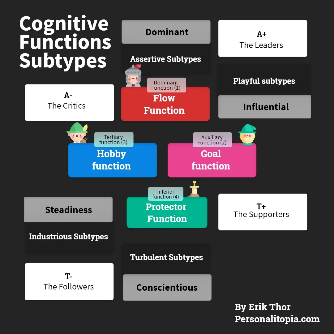 Cognitive Function Development | Personalitopia | Erik Thor