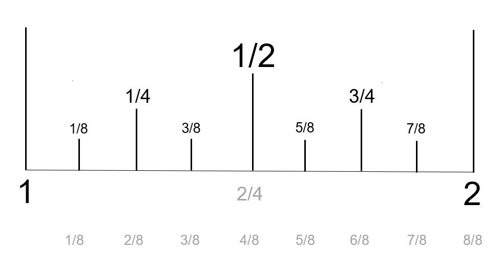Das Inch-Prinzip | Pinsel, Schere & Co.