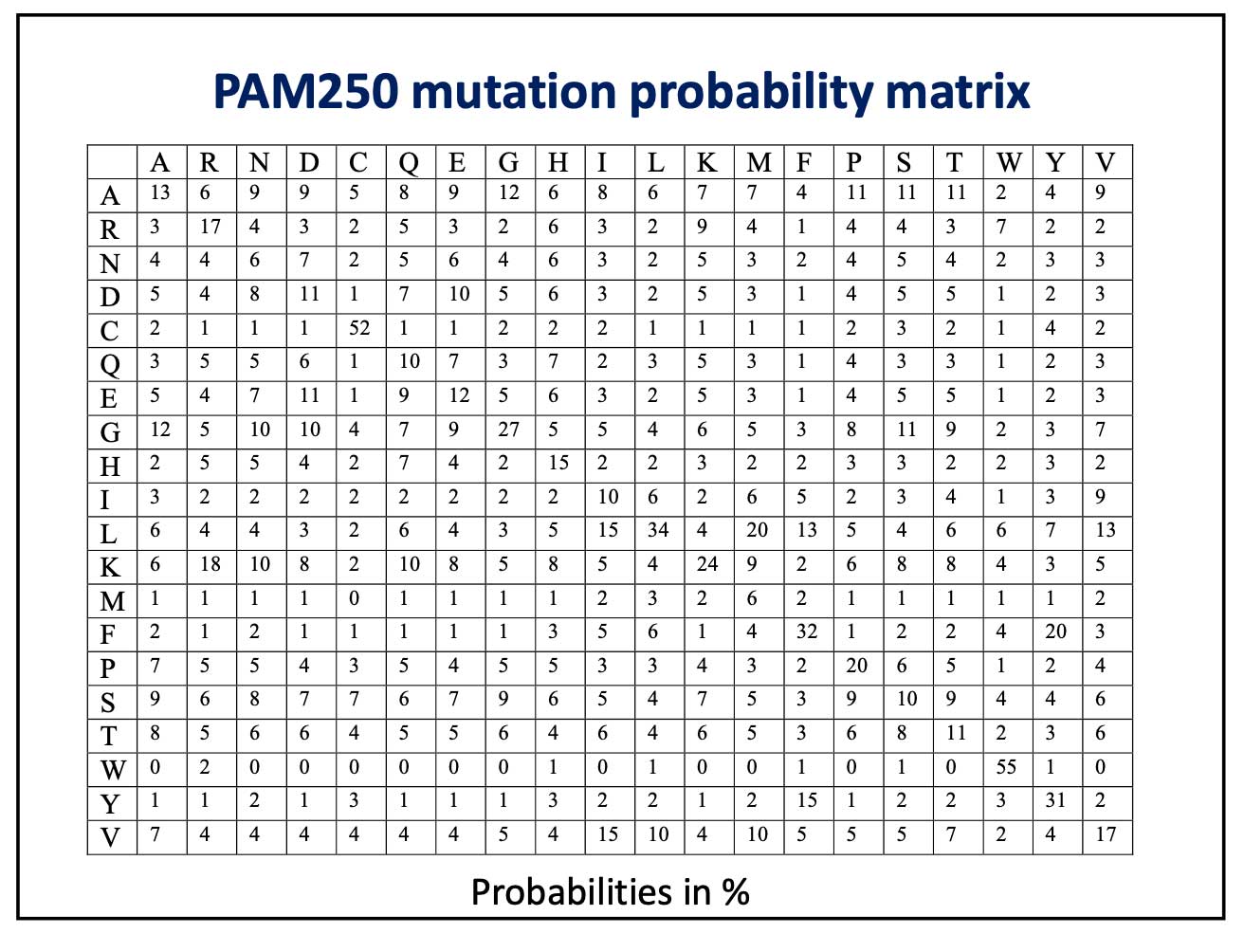 Mutation Probability Matrices & Alignment : PAM & BLOSUM
