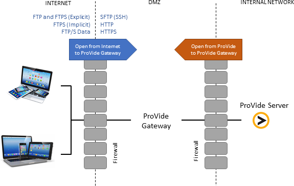 Provide Gateway Provide Server Private Cloud Solutions With Sftp