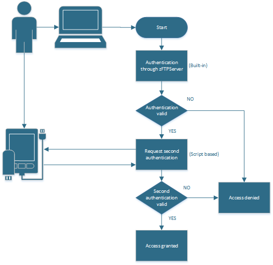 Two-way authentication - ProVide Server: Private Cloud Solutions with SFTP