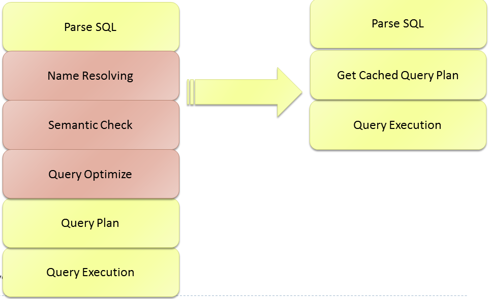 Ac-Hoc Query 與記憶體快取 – 軟體品管的專業思維