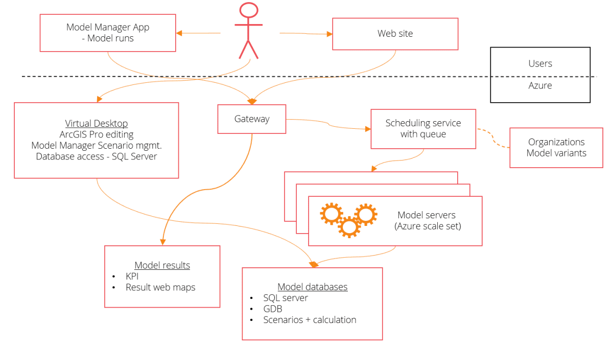 Transportation Eco-System built with Traffic Analyst for ArcGIS - Rapidis