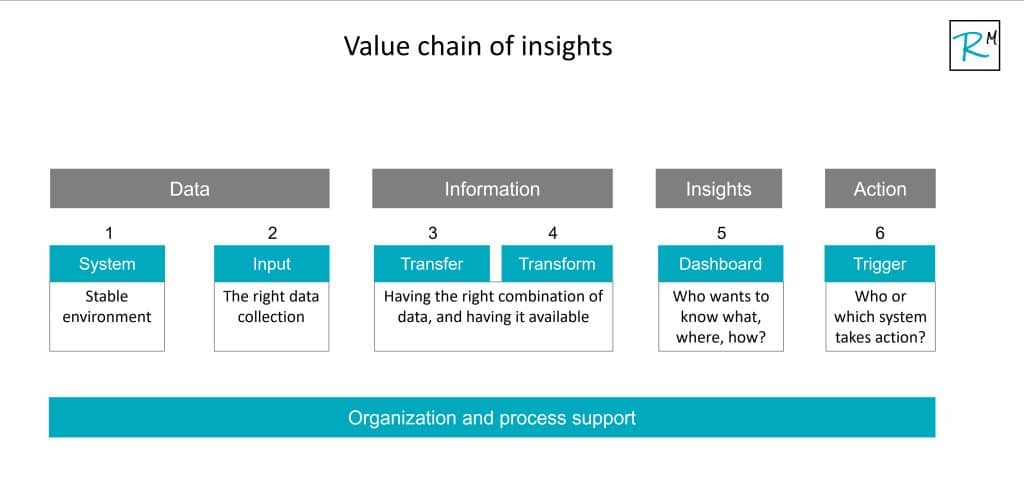 De waardeketen van inzichten