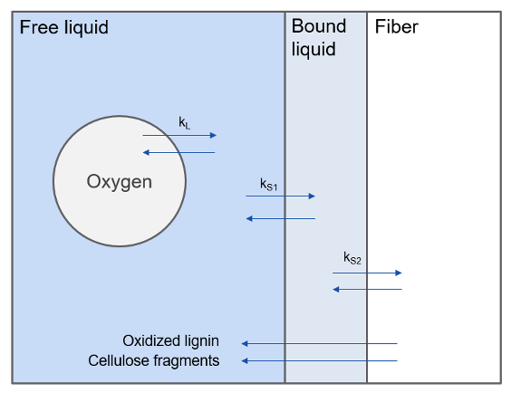 The kinetics of lignin extraction in oxygen delignification ...