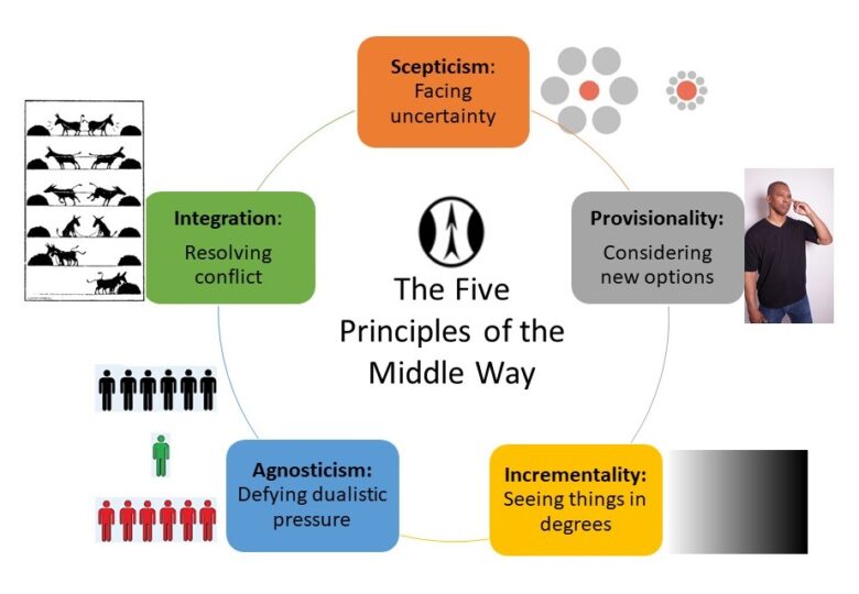 The Five Principles of Middle Way Philosophy – Robert M. Ellis