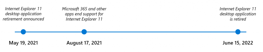 Internet Explorer desktop app is scheduled to be retired by 2022-june ...