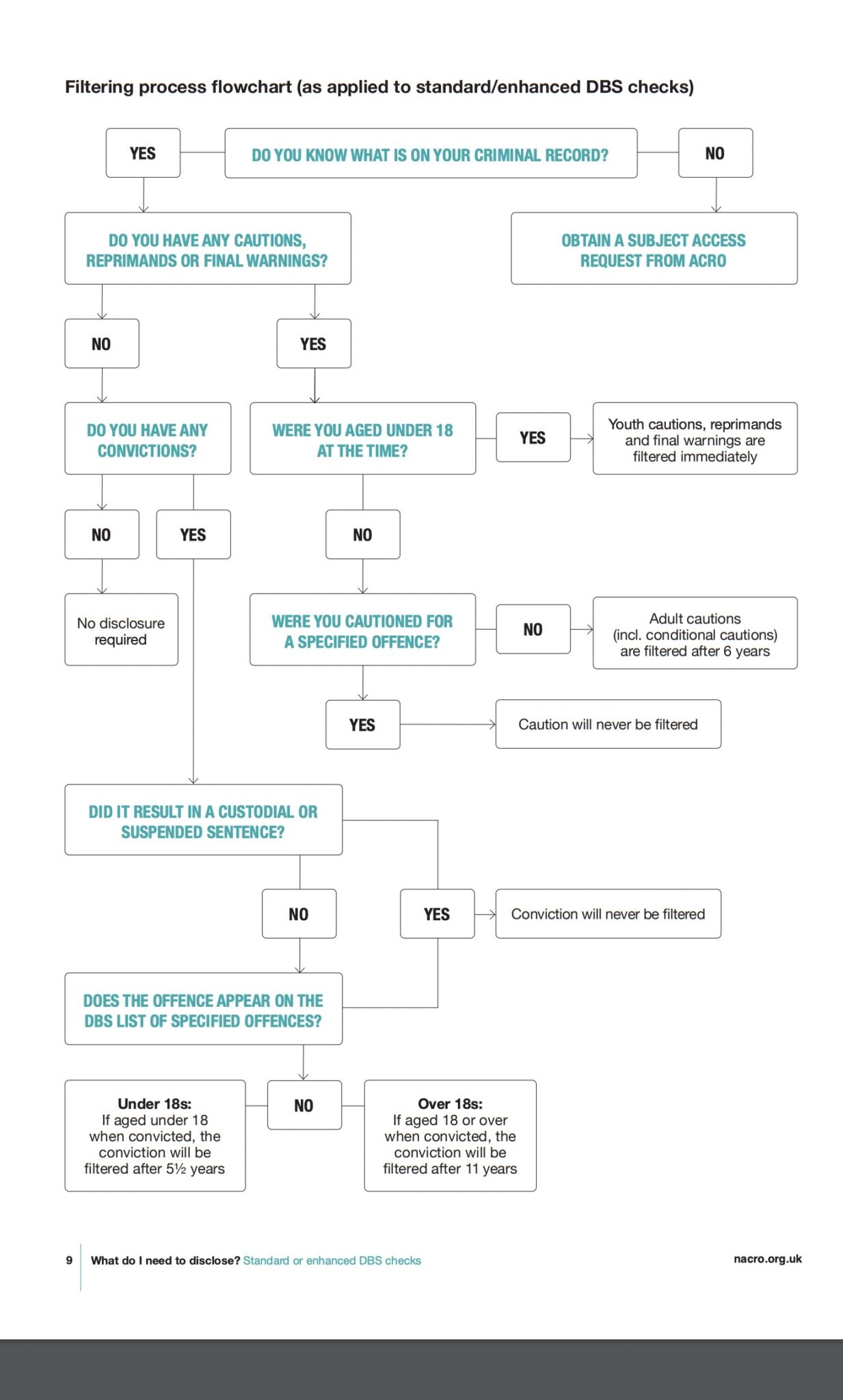 Filtering Process FlowChart | Safer Living Foundation