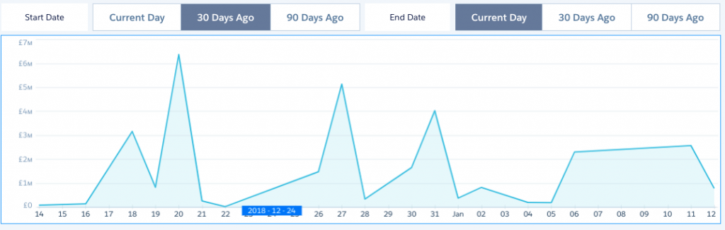 Einstein Analytics: Demystifying Bindings – Part 4 – salesforceblogger.com