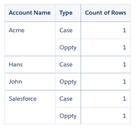 SAQL simply explained – Part 5
