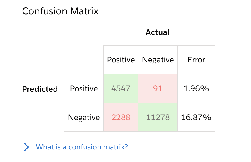 The Delicacy of Accuracy: A Deep Dive on Classification Performance ...