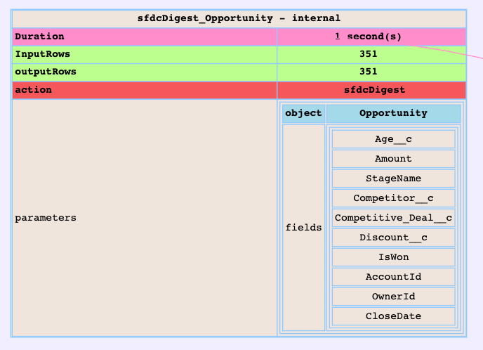 Dataflow performance with field usage analysis – salesforceblogger.com