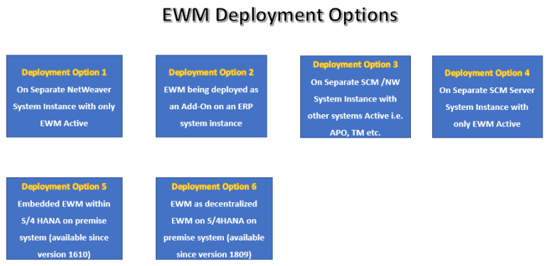 Configure EWM in SAP S4 HANA