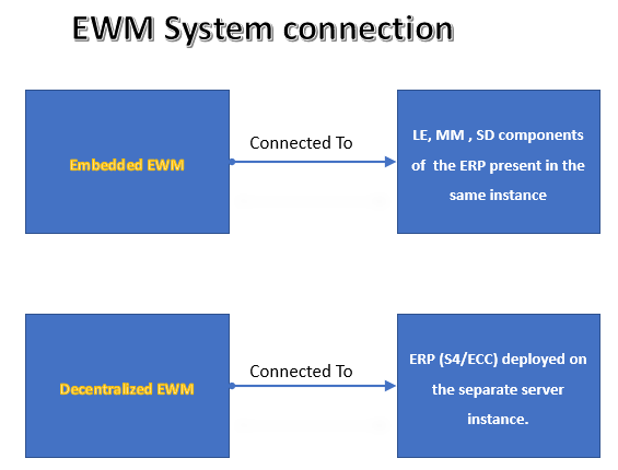 Configure EWM in SAP S4 HANA