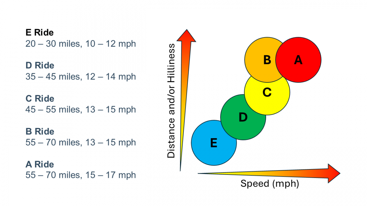 Rides - Seacroft Wheelers Yorkshire Cycling Club