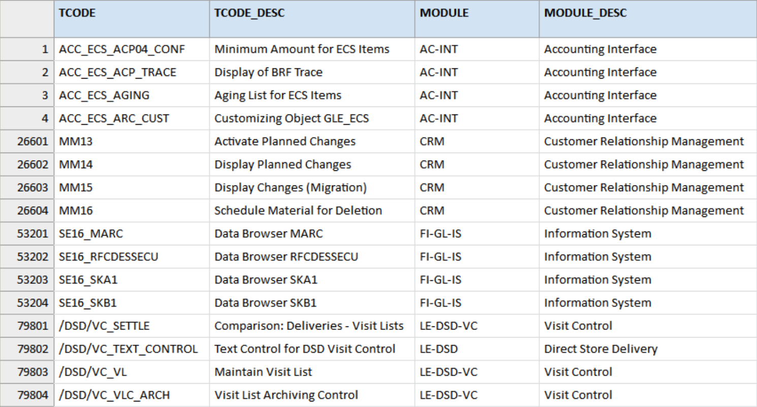 Identify SoD issues with data analysis - Sepia Solutions