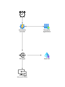 Creating Azure AD Groups based on Intune device properties using Azure ...