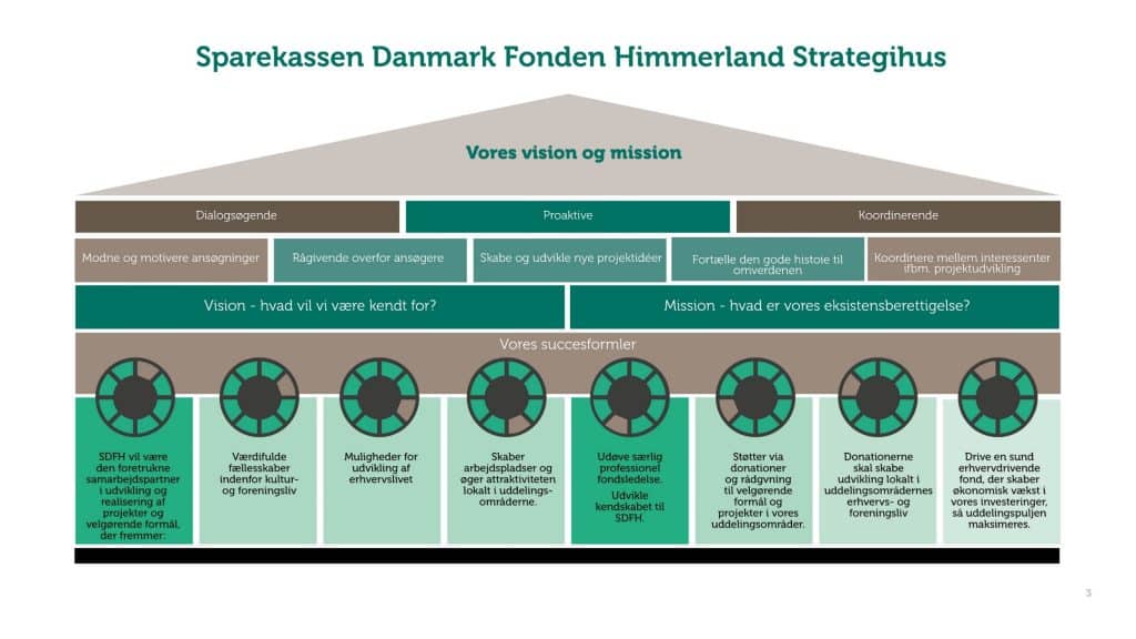 Fondens strategi, vision og mission - Sparekassen Danmark Fonden Himmerland
