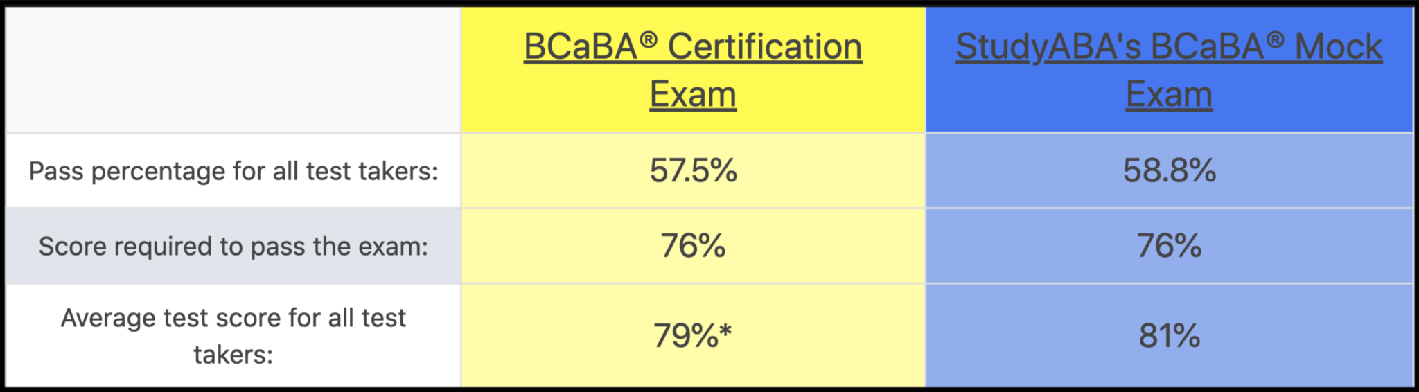 BCaBA Mock Exam - StudyABA.com