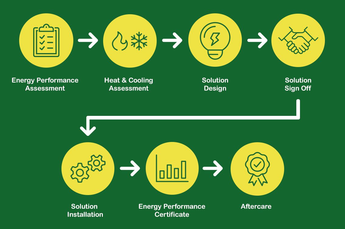 End-to-end solution | Sustechs