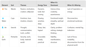 Exploring Tarot Elements for Powerful Readings - tarotofthefool.com