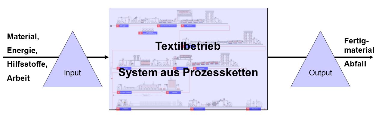 Der Prozessbegriff – Tedalog