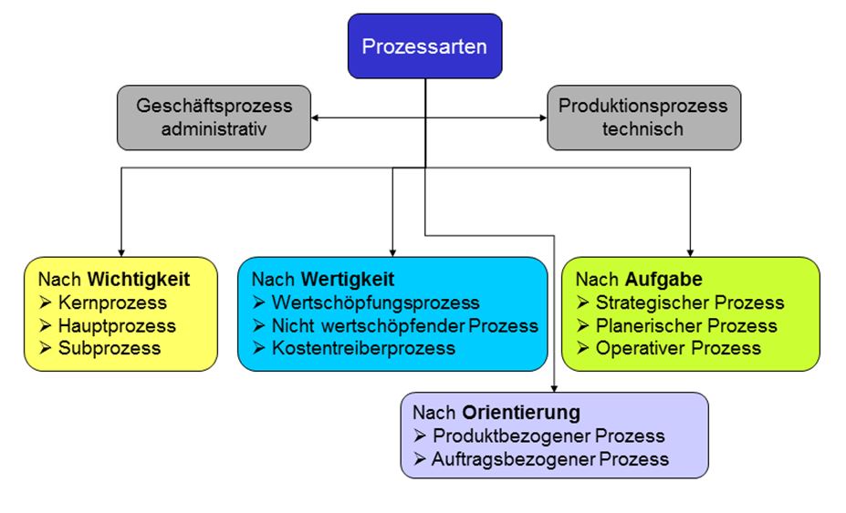 Prozessarten in der Fertigung – Tedalog