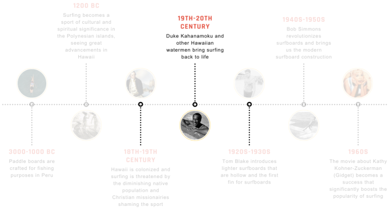 The history of surfing: A surf evolution timeline