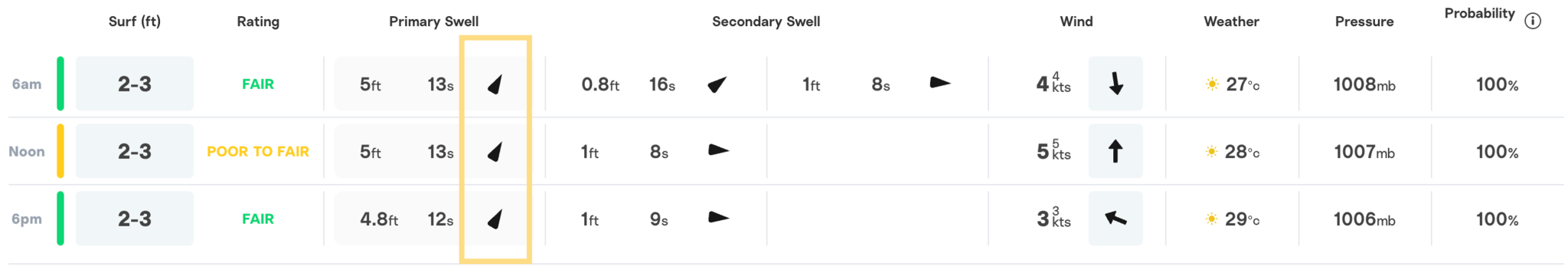 How to read a surf forecast on Surfline for beginners