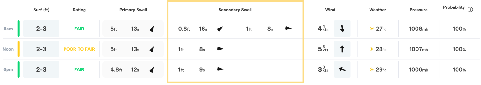 How to read a surf forecast on Surfline for beginners