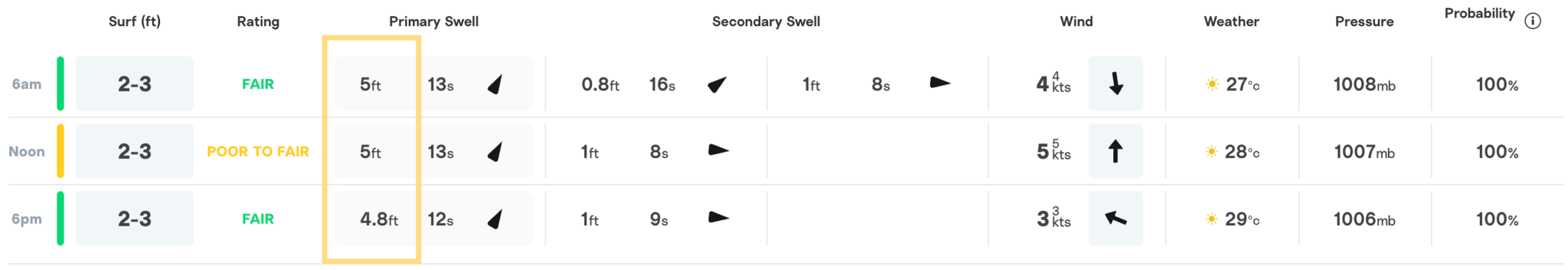 How to read a surf forecast on Surfline for beginners