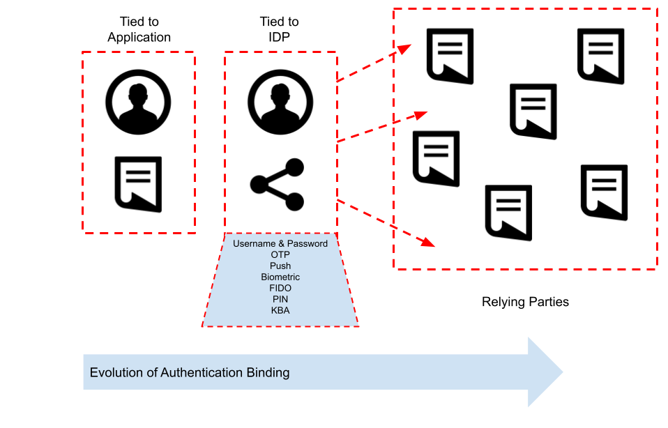 What is Decoupled Authentication? - The Cyber Hut