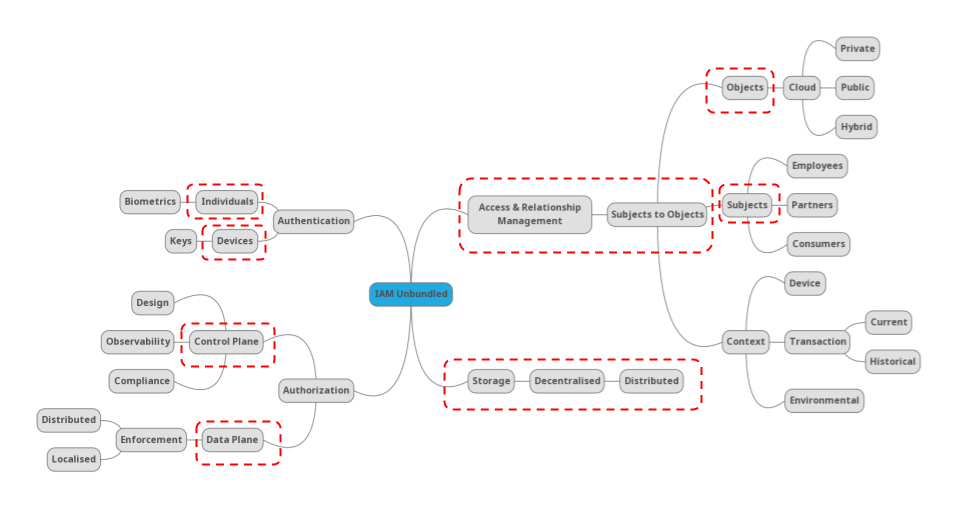 How the Identity & Access Management Industry is Unbundling - The Cyber Hut