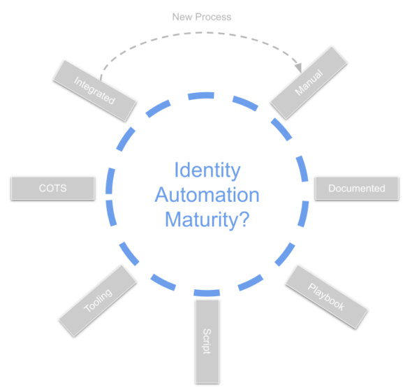 From Automation to Autonomy: How Identity & Access Management is ...
