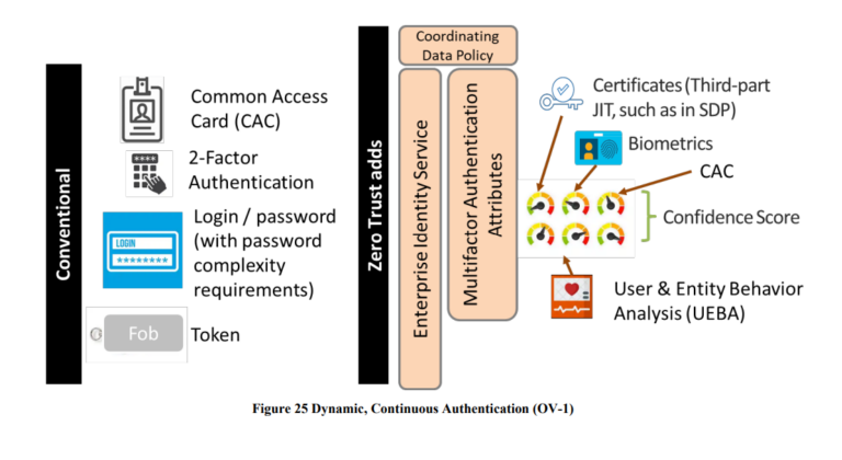 Comment: US Department of Defense Zero Trust Reference Architecture 2.0 ...