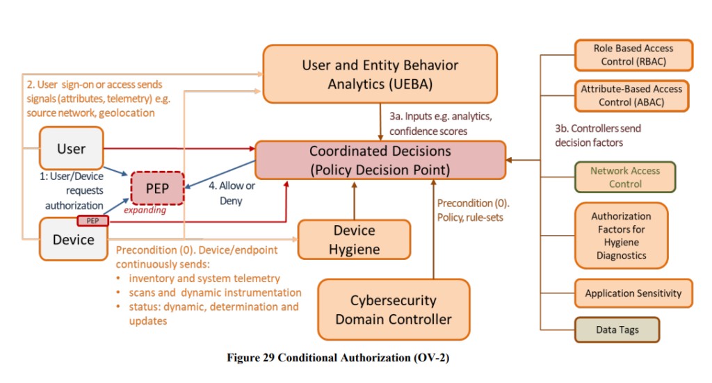 Comment: US Department of Defense Zero Trust Reference Architecture 2.0 ...