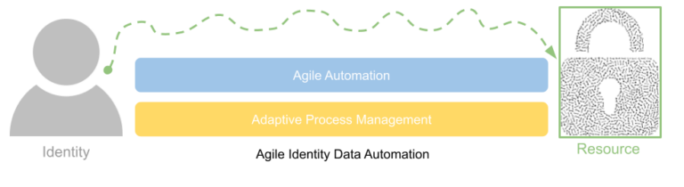 Identity Data Automation: The What and Why - Security Boulevard