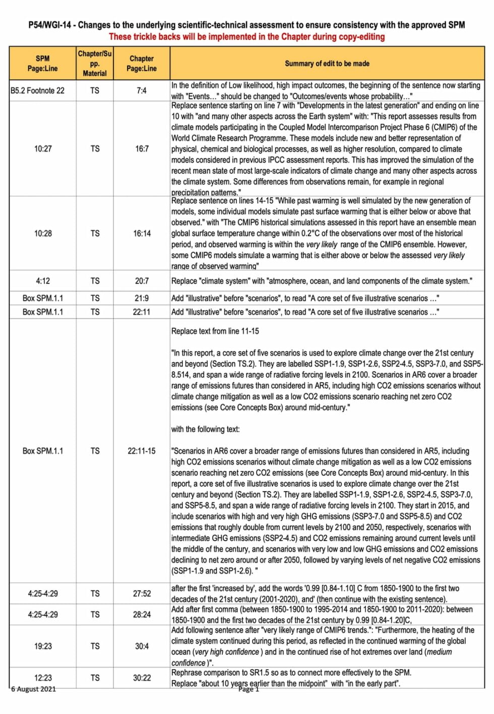 IPCC, Assessment Report AR6 - thefuture