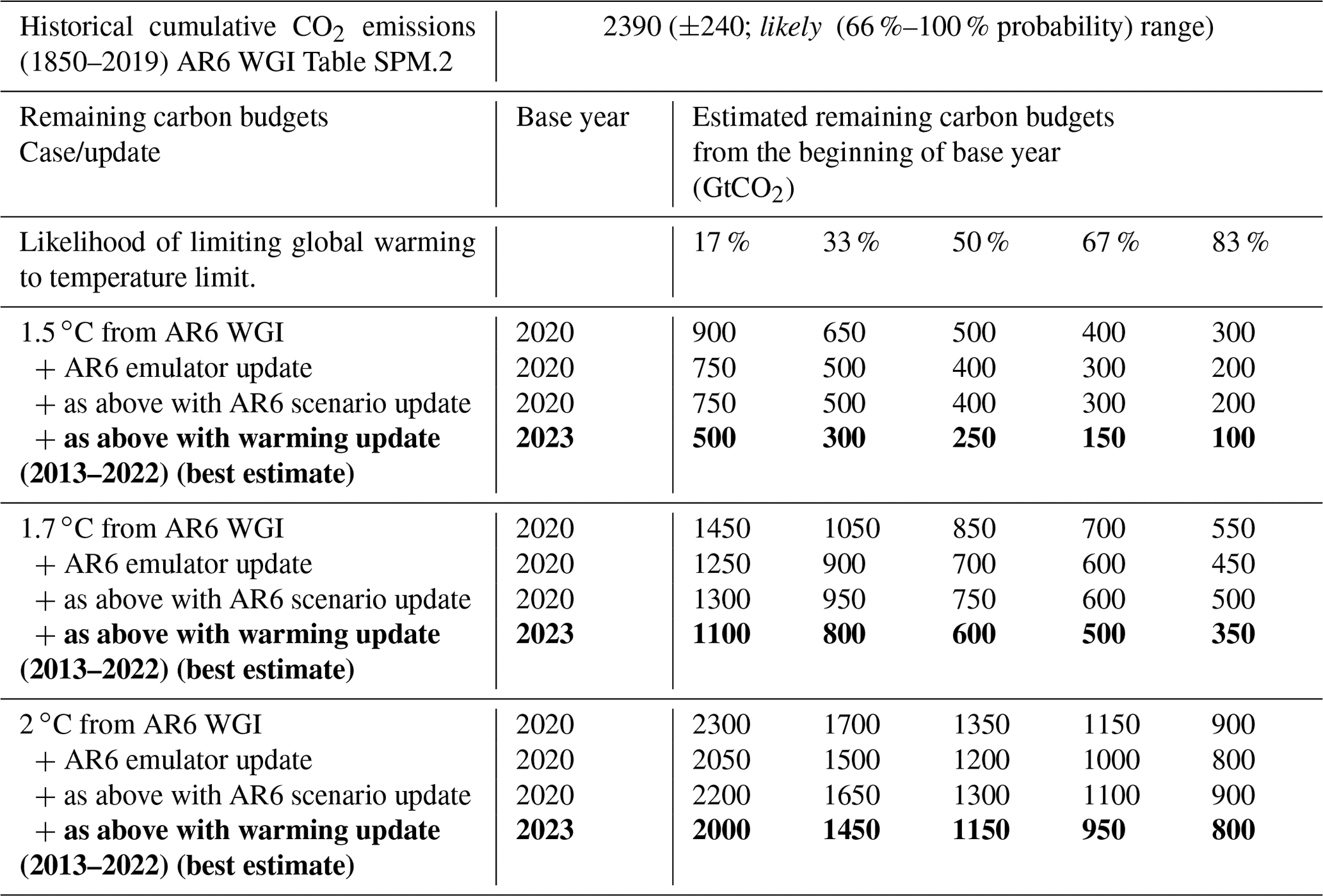 Update of IPCC AR6-report - thefuture