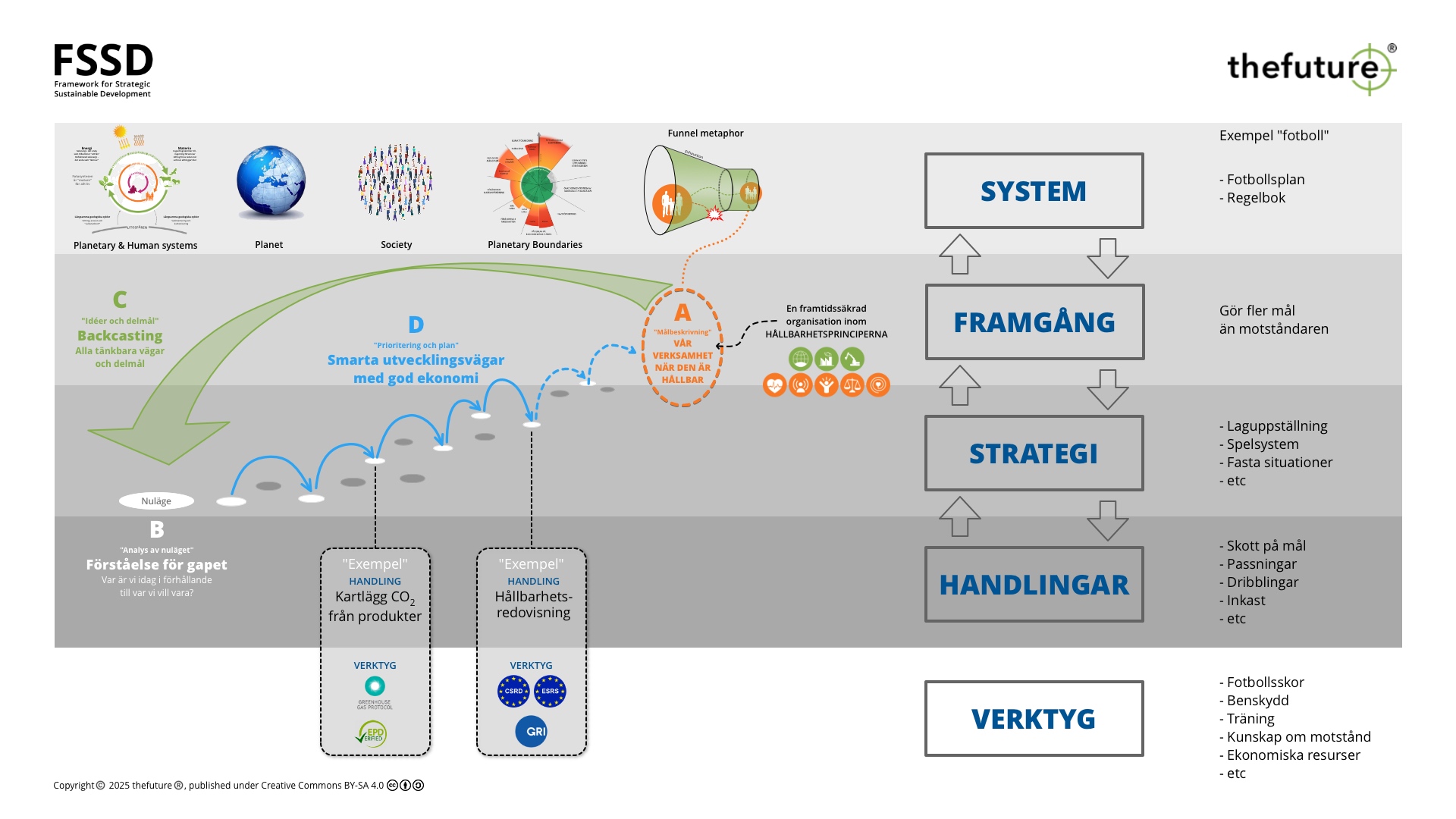 FSSD-metoden - thefuture