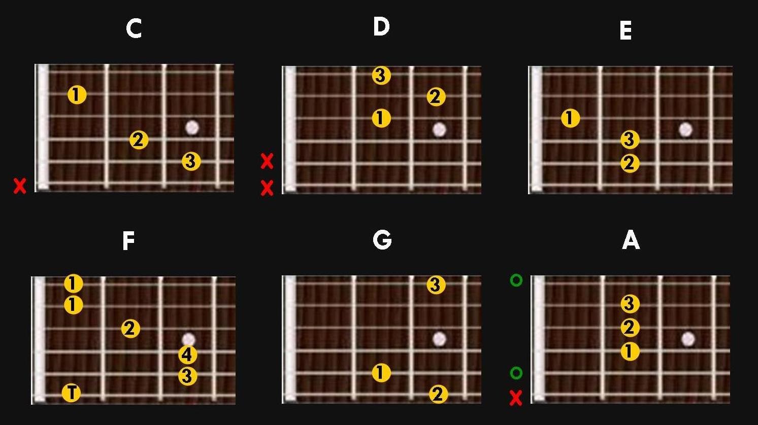 Main Guitar Chords