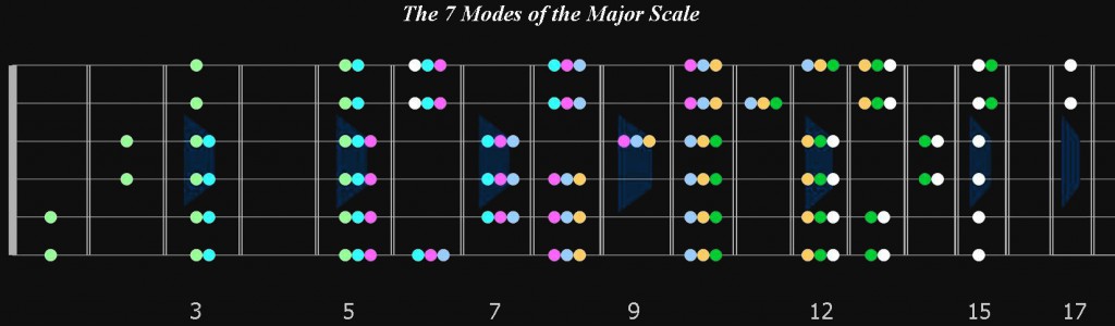Modal Scales – THEGUITARBAND.COM