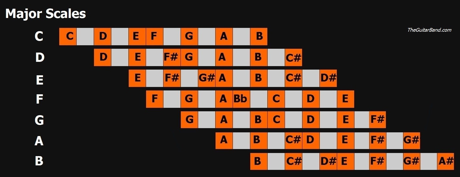 Easy Way Of Learning Scales