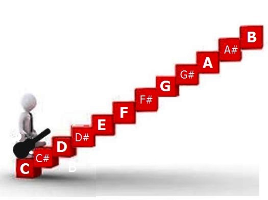 Easy Way Of Learning Scales