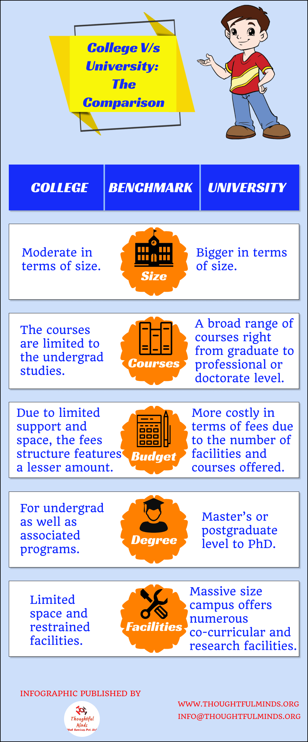 College Vs University Infographic – ThoughtfulMinds | Thoughtful Minds