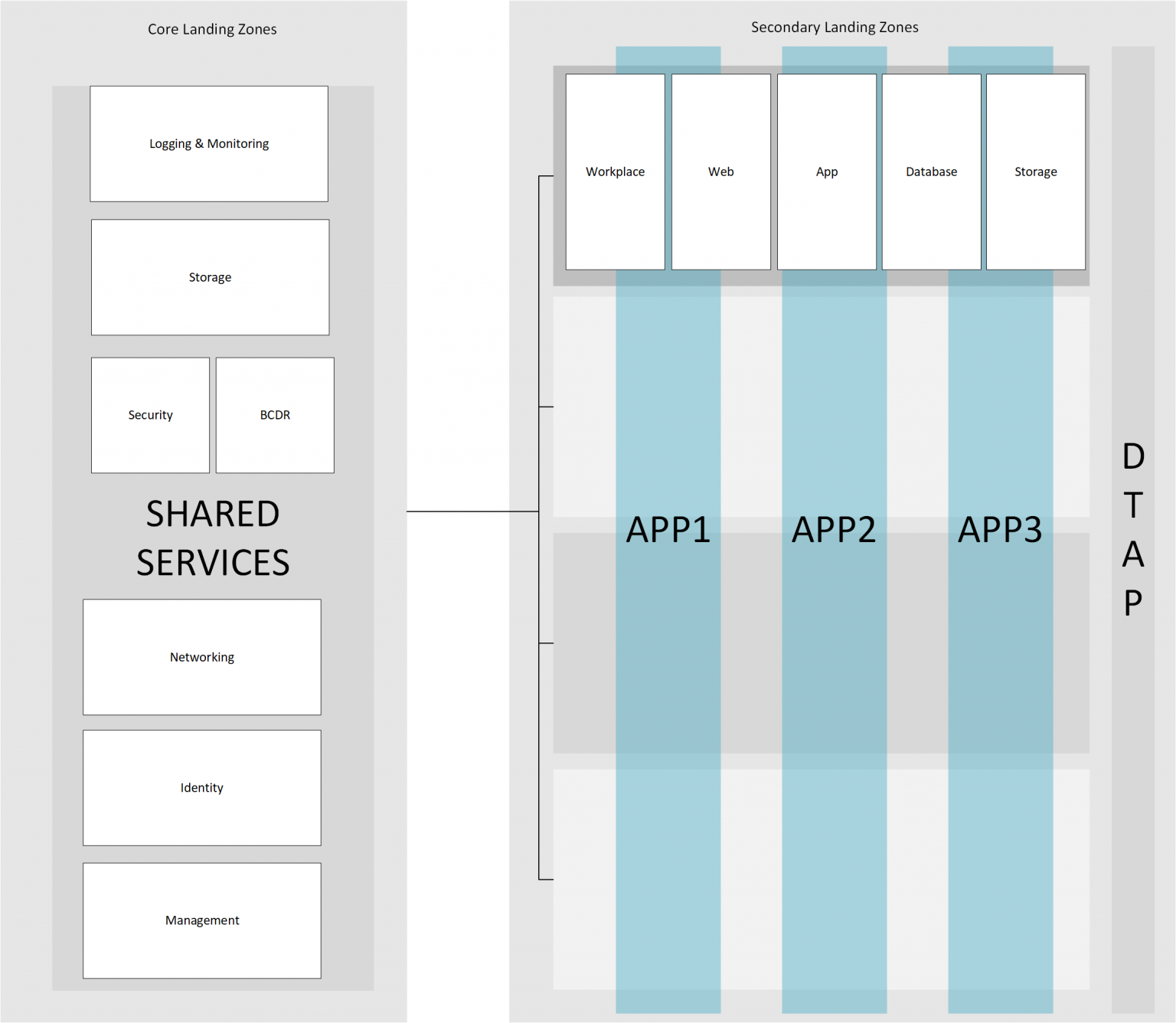 Cloud Adoption Framework Landing Zones for SMB and ISV a practical ...