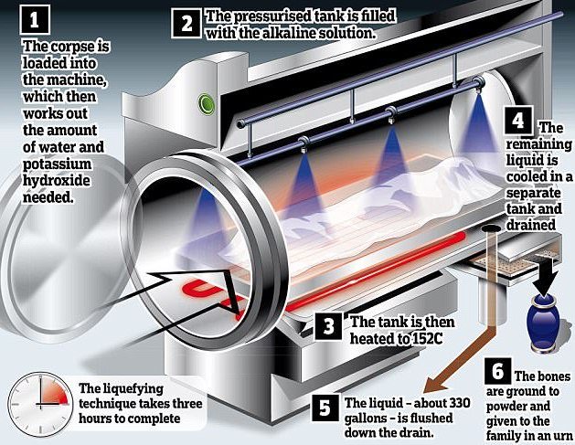 Funeral Celebrant | Resomation | An overview - UK Society of Celebrants