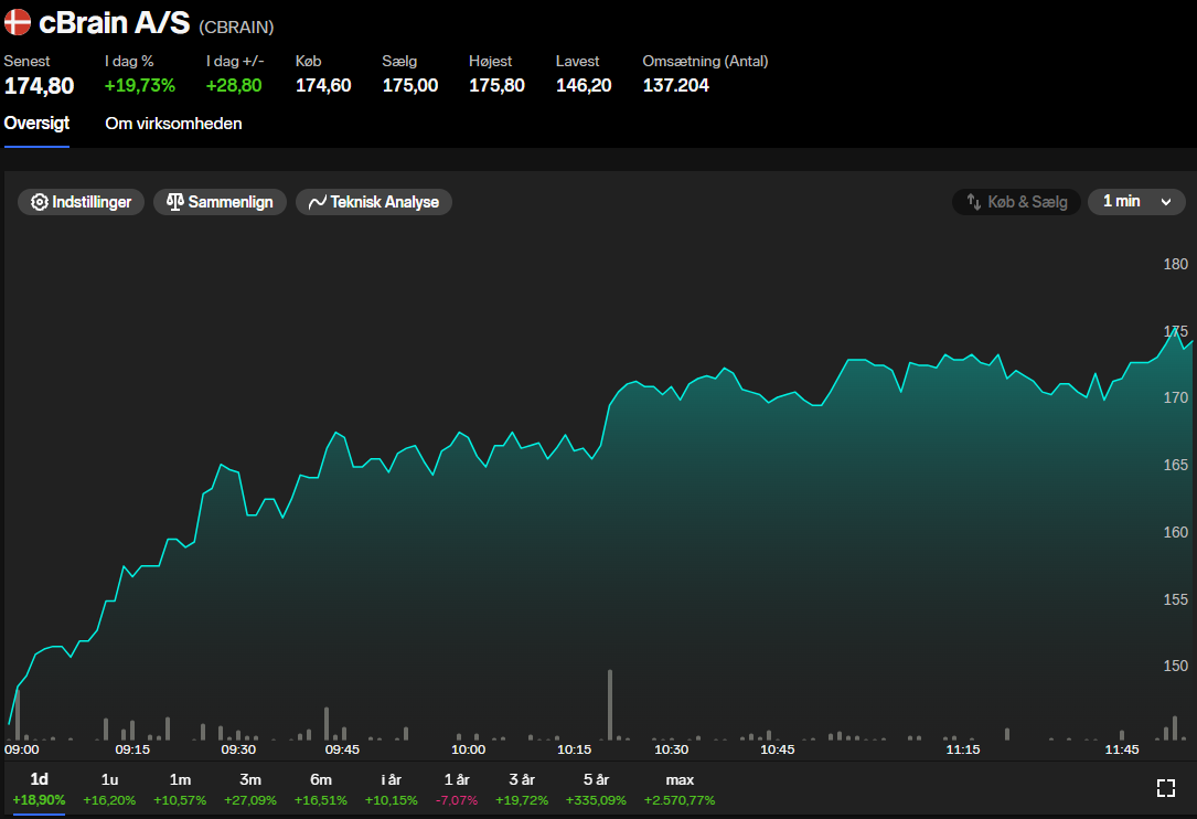 cBrain-aktien i vejret efter rekordregnskab - Unge Investorer