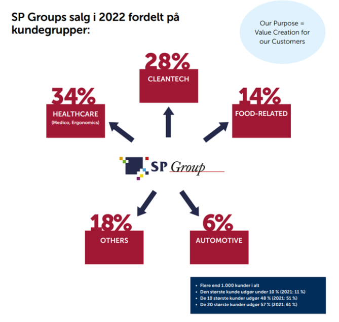 SP Group er min nyeste investering i 2024 - Unge Investorer