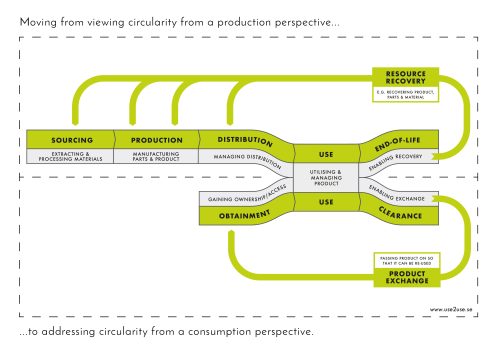 A Use2Use mindset - USE2USE - circularity from a user perspective
